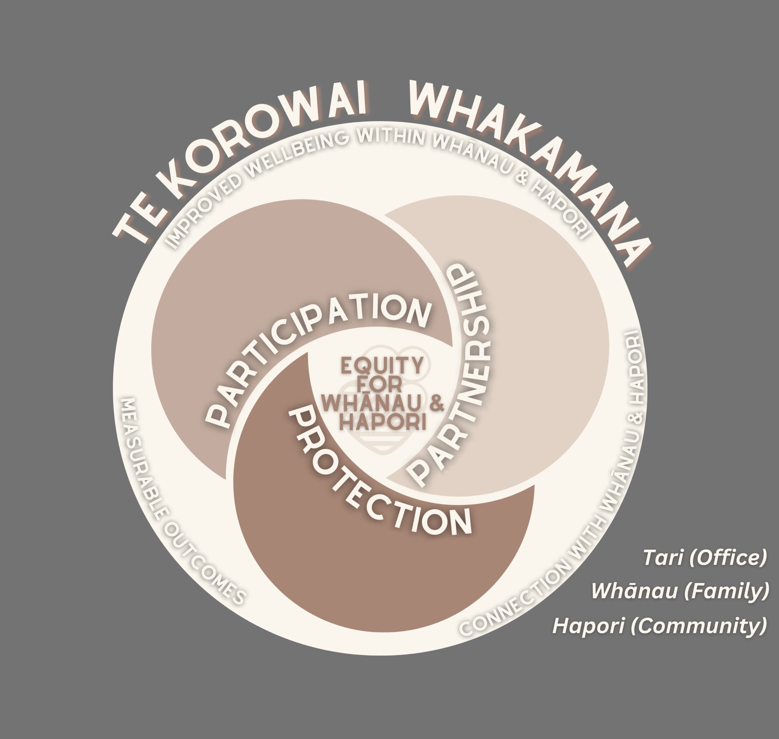 Te Whetū Oranga | Where Health Meets Heart